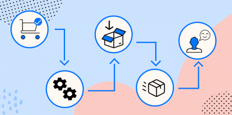 Order Fulfillment For Ecommerce: Definition, Process, Tips, And Tools ...