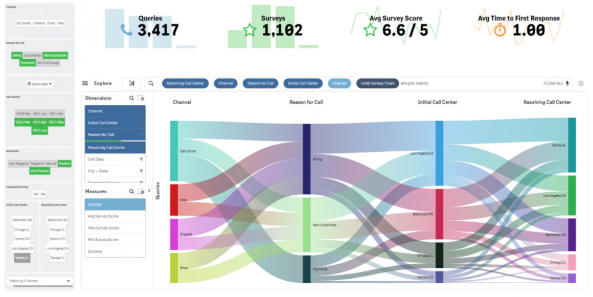 Data Visualization Tools For Marketers | Ecommerce Fastlane