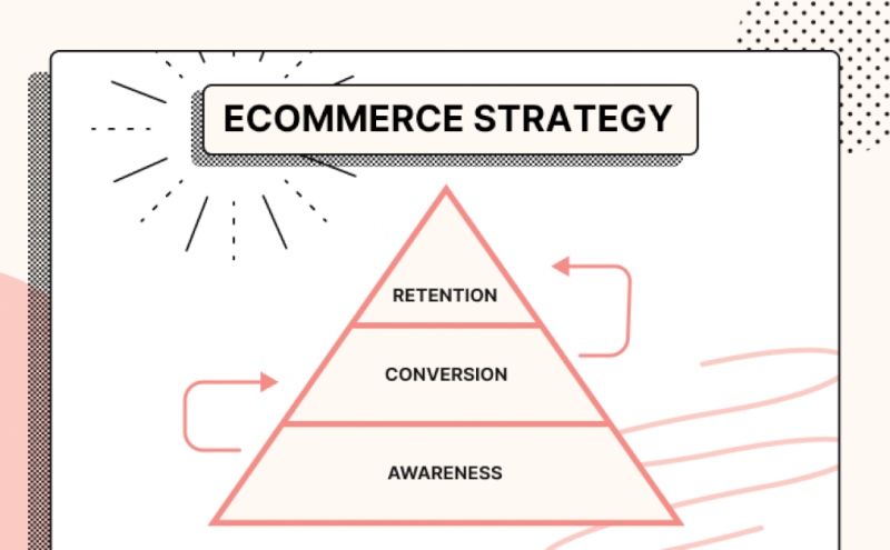 12 Key Components Of A Successful Ecommerce Strategy | Ecommerce Fastlane