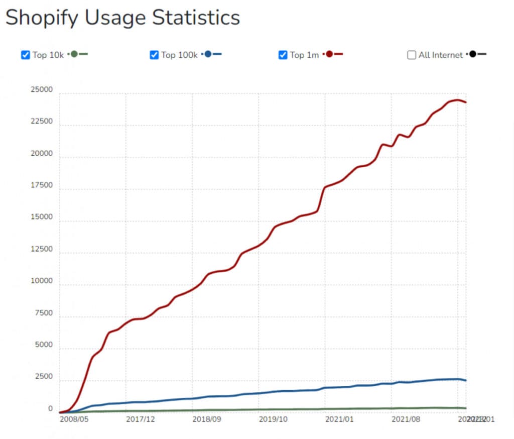 Skyrocket Your Ecommerce Success With Shopify Development | Ecommerce Fastlane