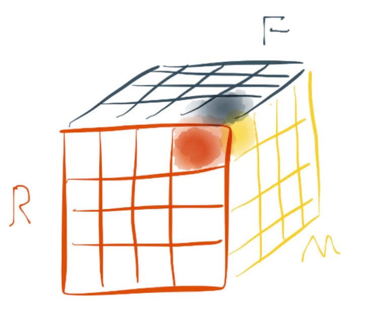 Understand The 3D RFM Model By Looking At It As A 2D Customer Grid ...
