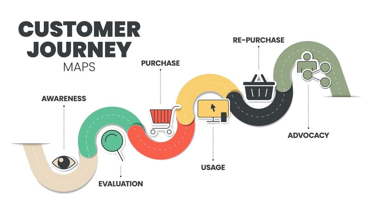 A Complete Guide To Building And Implementing A Customer Journey Map ...