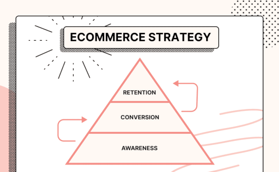 How To Create A Strong Ecommerce Strategy: 12 Core Steps | Ecommerce ...