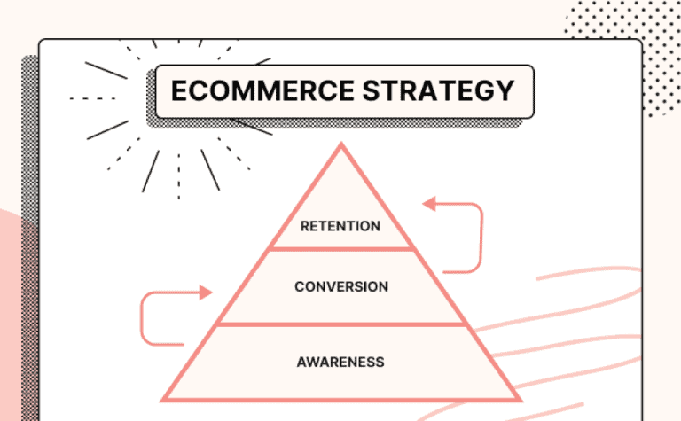 How To Create A Strong Ecommerce Strategy: 12 Core Steps | Ecommerce ...