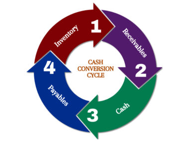 Understanding Cash Conversion Cycles In ECommerce | Ecommerce Fastlane