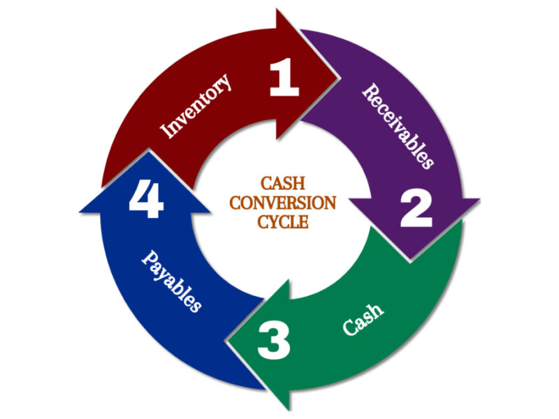 Understanding Cash Conversion Cycles In ECommerce | Ecommerce Fastlane