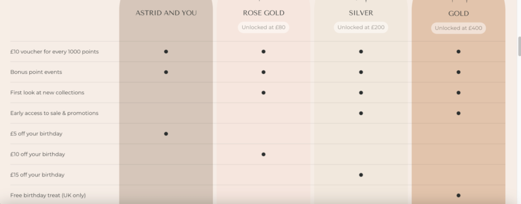 Tiered Loyalty Programs: Why They’re A Great Option For Your Ecommerce ...