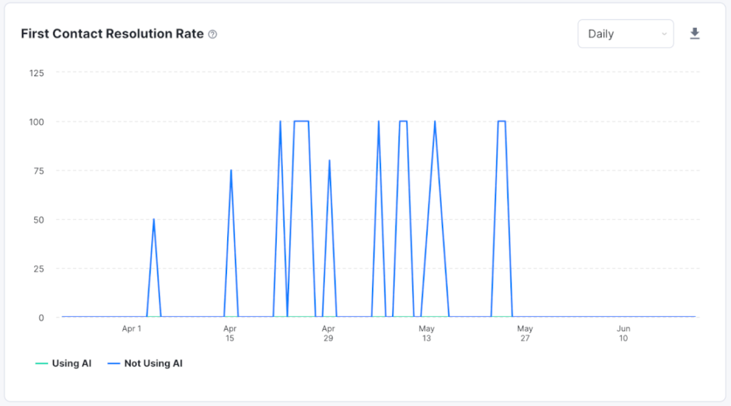 Introducing Enhanced Reporting For KIQ Agent Assist | Ecommerce Fastlane