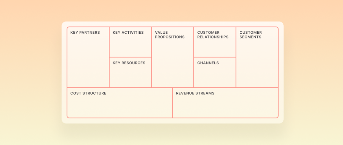 Sådan bruger du en skabelon til en forretningsmodel-canvas | E-handel ...