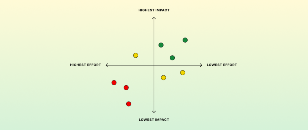 How To Use A Decision Matrix To Make Tough Choices | Ecommerce Fastlane