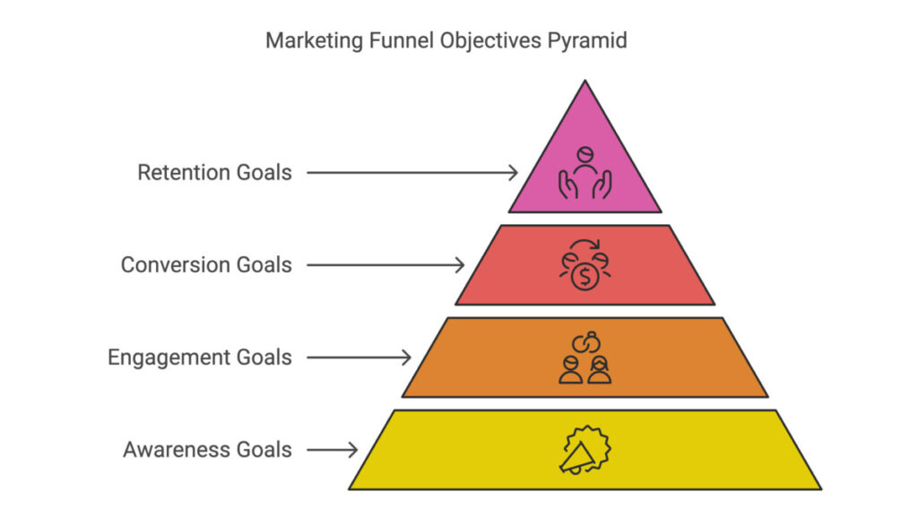 Guide til fullfunnelmarkedsføring 2025: Strategier som driver vekst i ...
