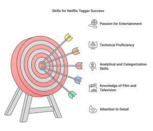 How To Become A Netflix Tagger: Step-by-Step Guide For 2025 | Ecommerce ...