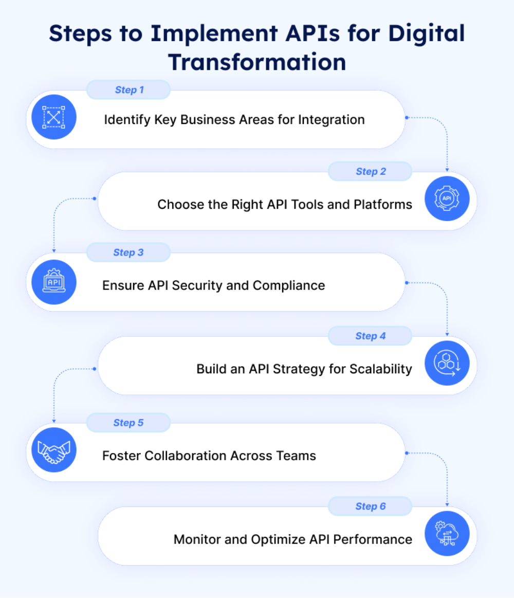 How APIs Drive Digital Transformation In Businesses | Ecommerce Fastlane