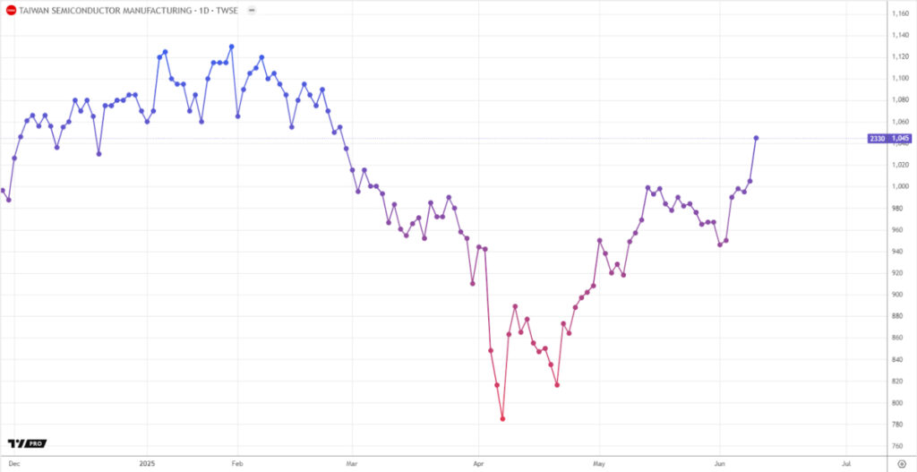 A TSMC 39.6%-os növekedéssel felülmúlta a becsléseit a kínai ...
