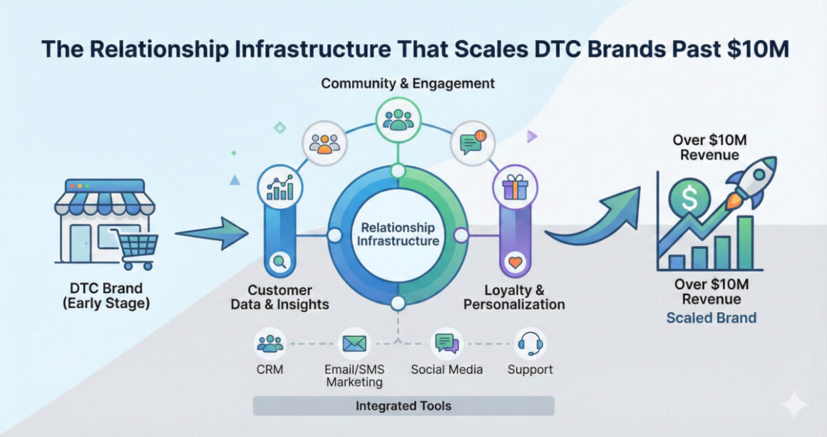 Relationsinfrastrukturen som skalar DTC-varumärken över 10 miljoner ...